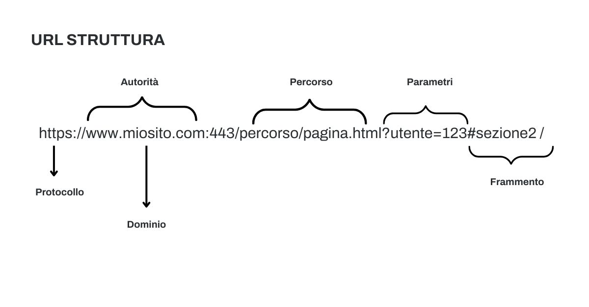 URL: cosa significa davvero? Guida completa agli indirizzi web e agli ...